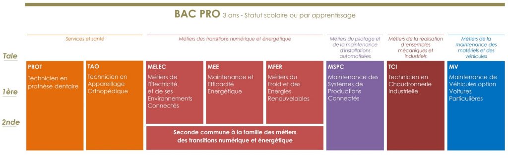 Formations BAC PRO – Lycée Hippolyte Fontaine – Dijon